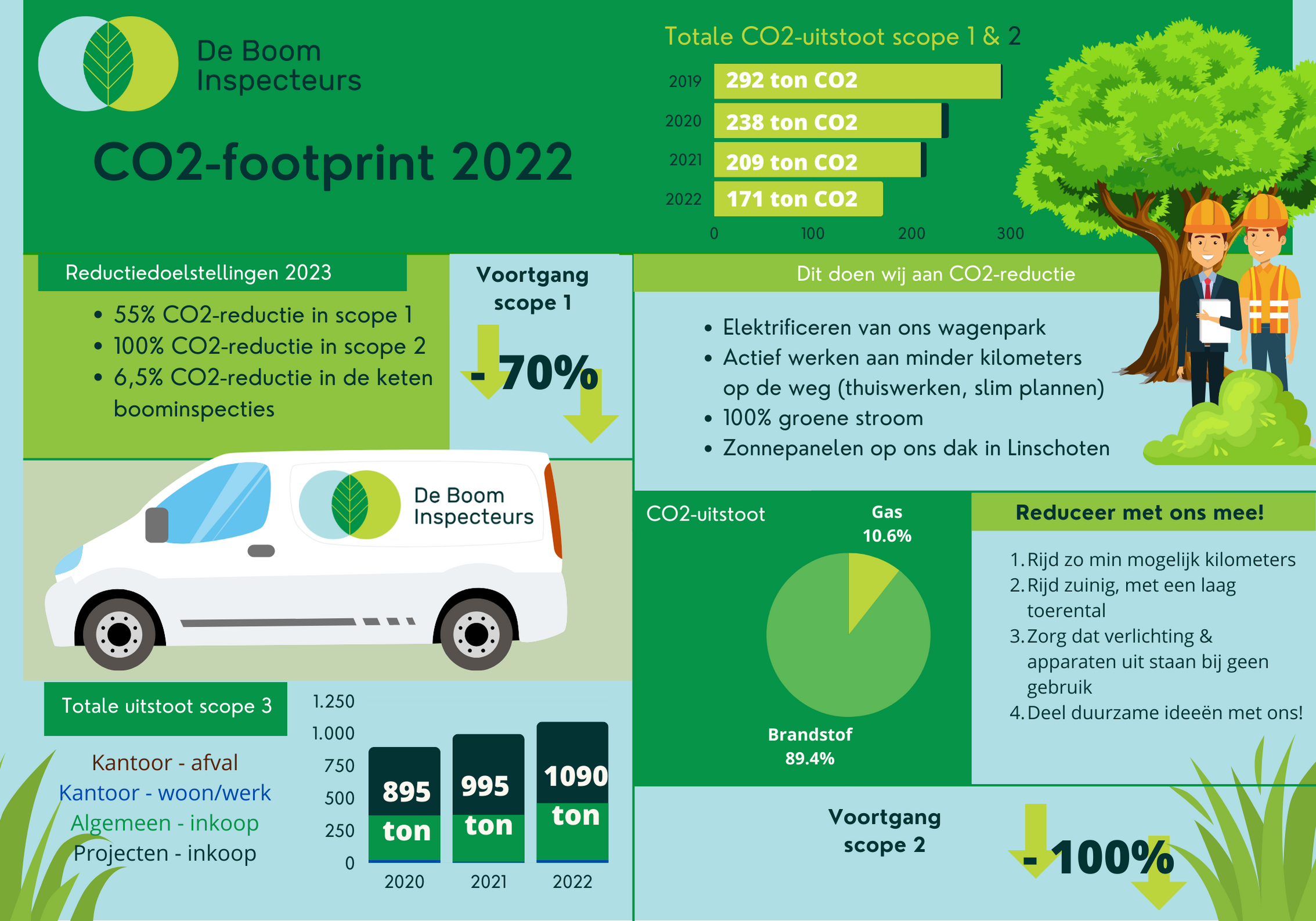 CO2-footprint 2022 DBI - De Boominspecteurs