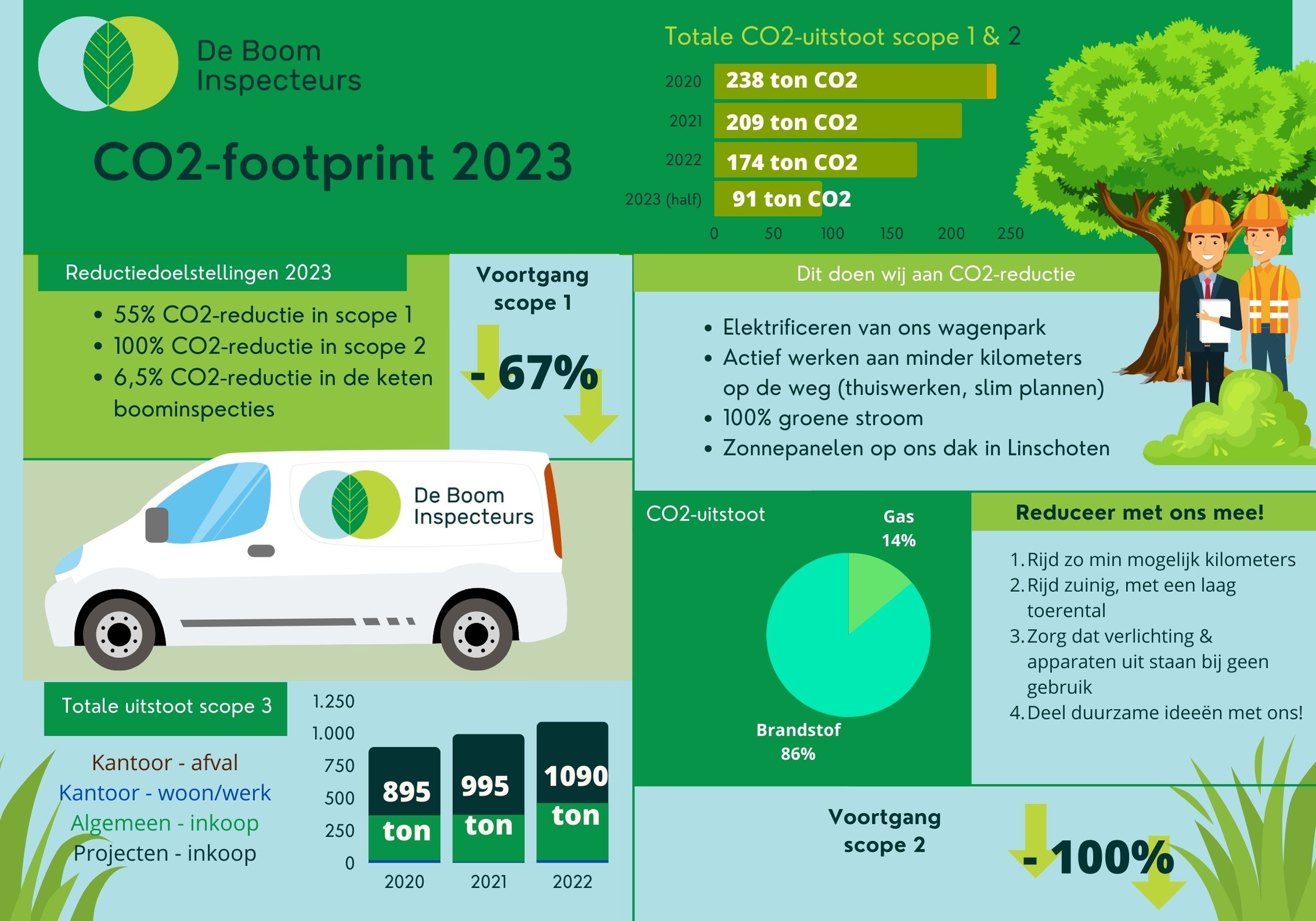 CO2-footprint 2023 (1e halfjaar) - De Boominspecteurs